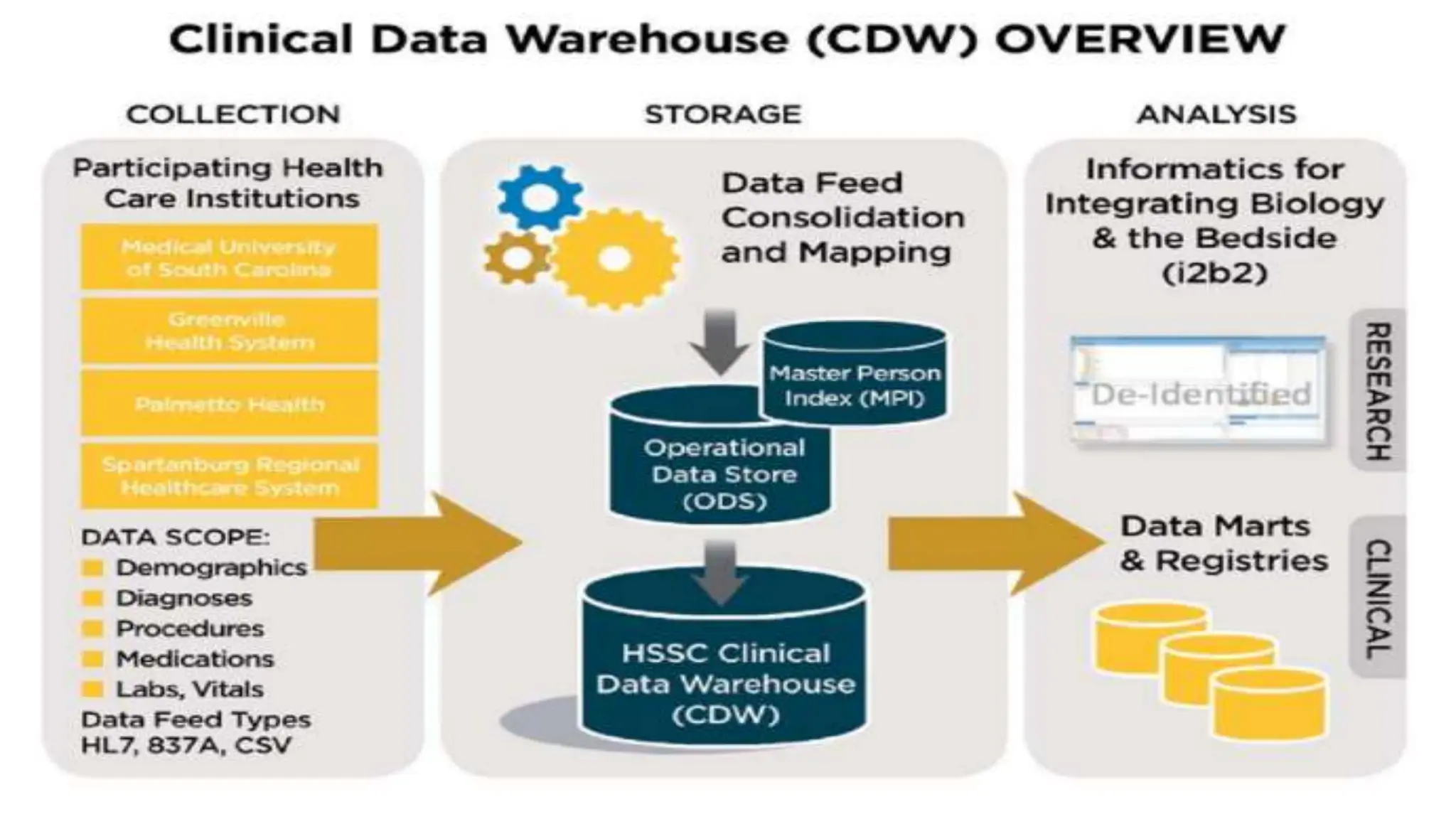 health info clinical data warehouse.pptx