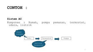 PEMODELAN SISTEM (Update 2024) - Simulasi Sistem Industri | PPTX