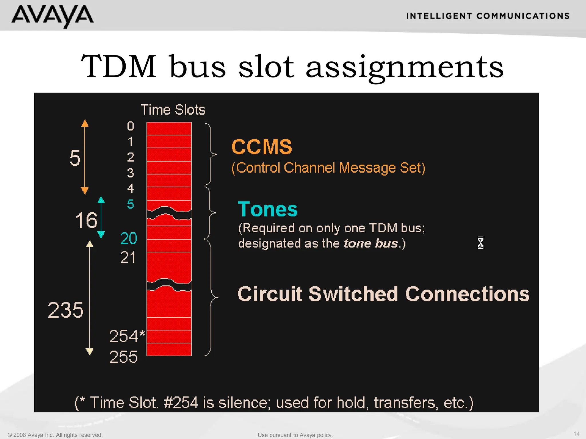 1.TDM_bus documents which help understand tdm bus | PPT