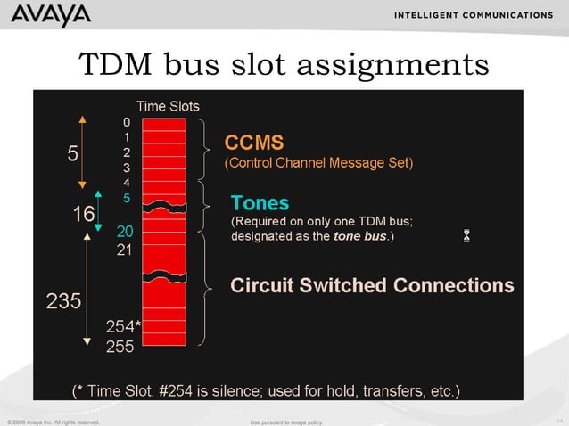 1.TDM_bus documents which help understand tdm bus | PPT