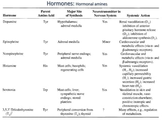 1. Hormones and their examples, characteristics | PPT