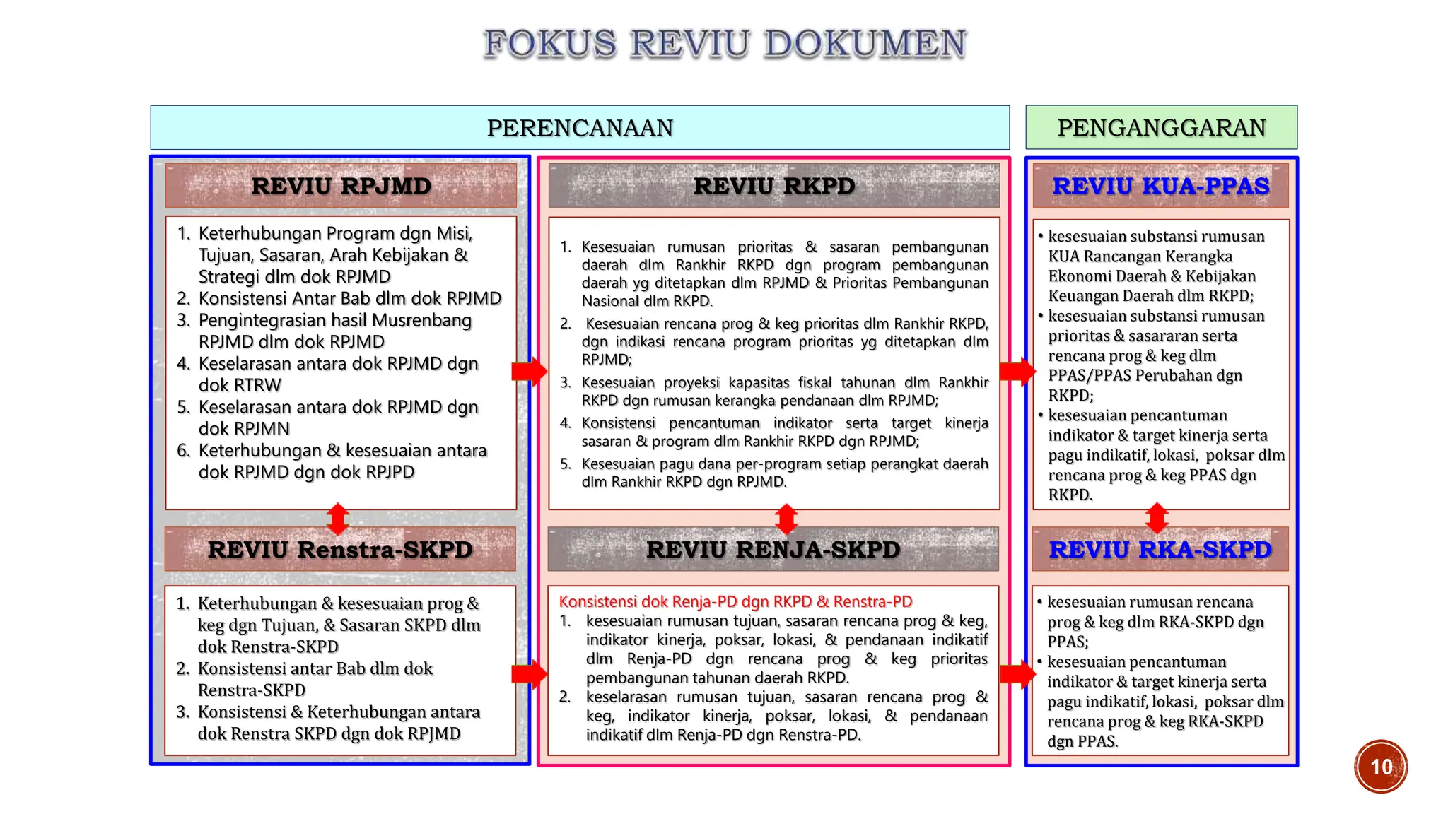 1. REVIU Dokumen Ren Angg Daerah Tahunan.pptx
