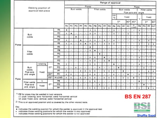 Welding Terminology, testing and commissioning | PPT