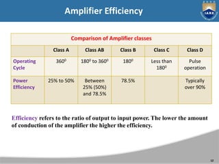 1.Large signal amplifiers introduction.pptx