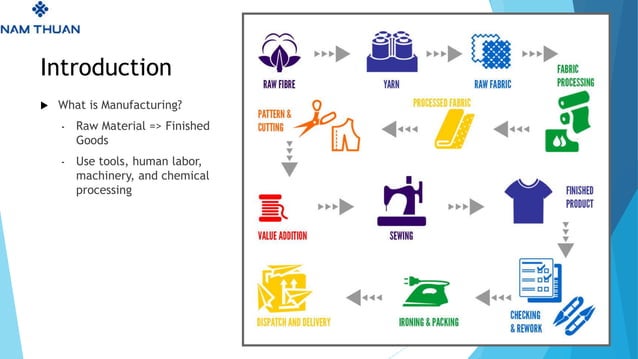 Garment Manufacturing Process Introduction | PPT