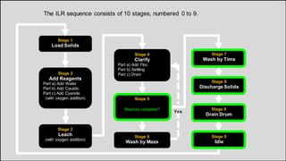 1. Leaching-Gravity-Concentrates-ILR-Intulo-2024-1.pdf
