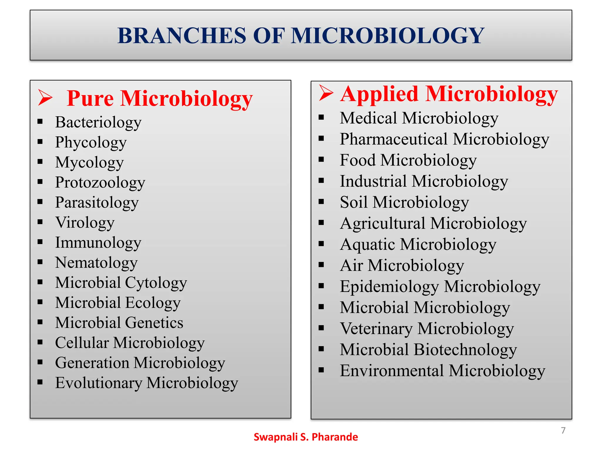 Introduction to Microbiology-Pharmaceutical Microbiology | PDF