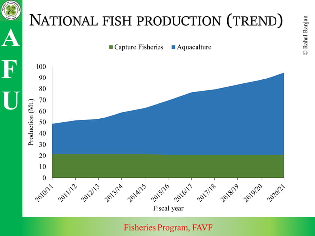 1. Introduction to Principles of Aquaculture | PDF | Fish and Aquariums ...