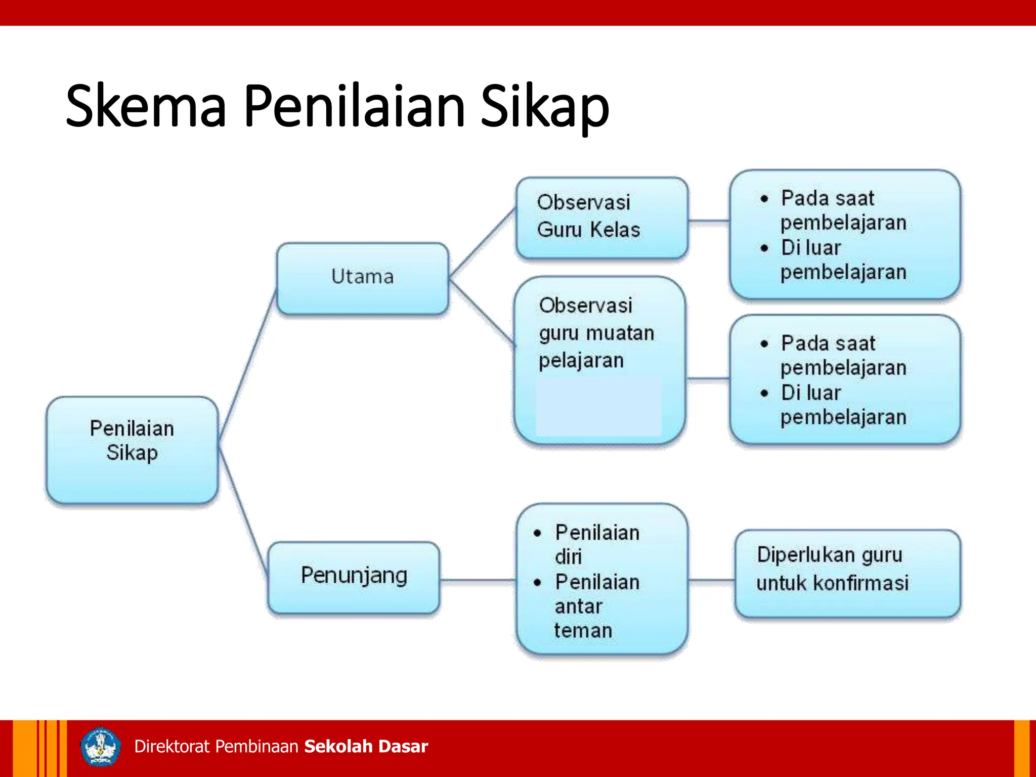 1. PPT PENILAIAN TERBARU kurikulum merdeka.pptx
