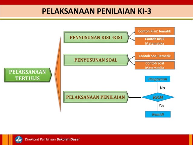 1. PPT PENILAIAN TERBARU kurikulum merdeka.pptx