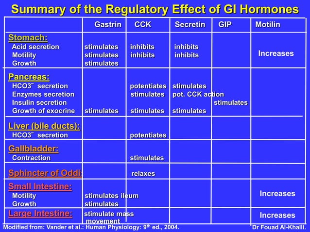 1. Introduction to GIT.ppt..pptx | Digestive Disorders | Diseases and Conditions