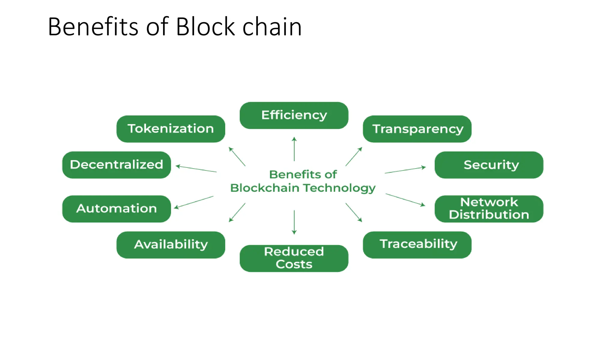 1.Introduction to Blockchain Technology.pptx | Technology Industry ...