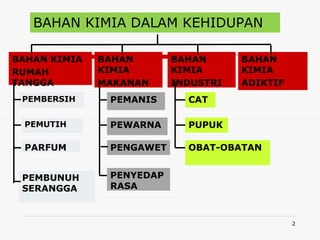 BAHAN KIMIA dalam kehidupan tahun 2016.ppt