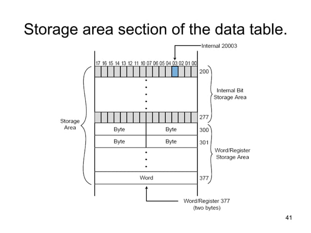 1. PROGRAMMABLE LOGIC CONTROLLER (PLC) R1.1..ppt