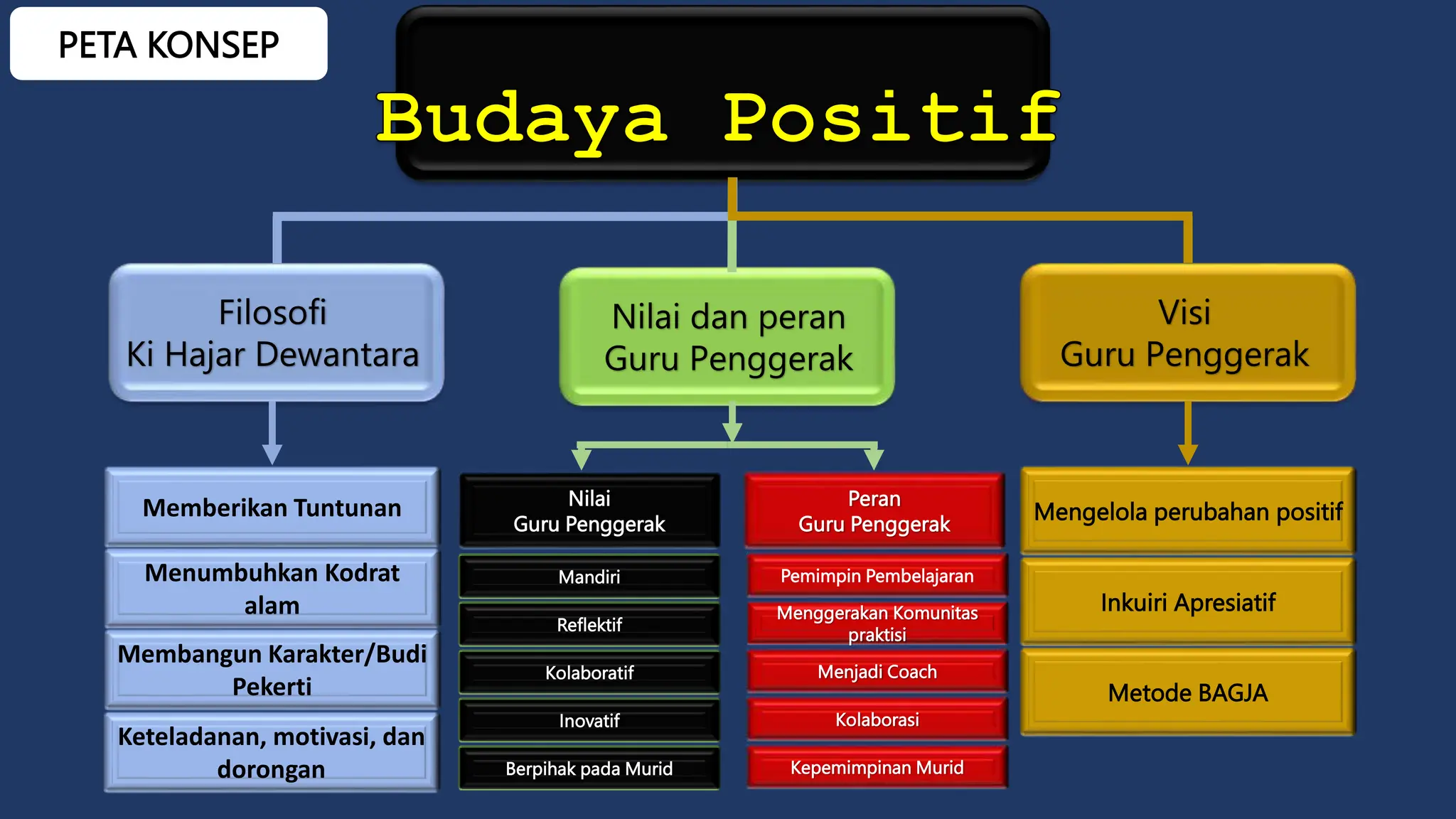 1.4.a.9. Koneksi antar materi_budaya positif PETA KONSEP.pptx | Free Download