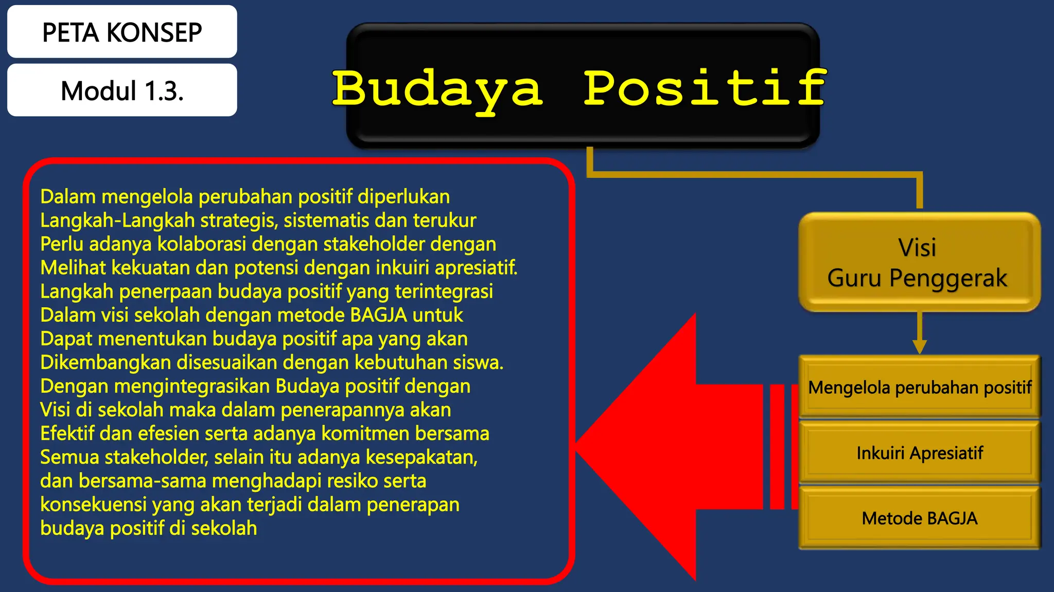 1.4.a.9. Koneksi antar materi_budaya positif PETA KONSEP.pptx | Free Download