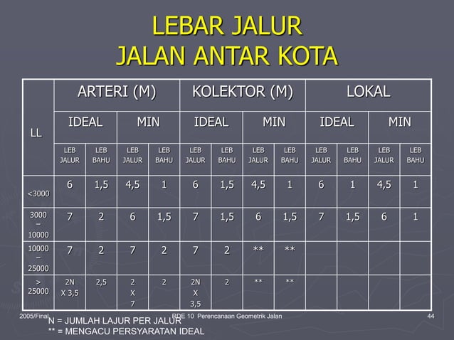 1. PERENC.GEOMETRIK JALAN12345678910.ppt