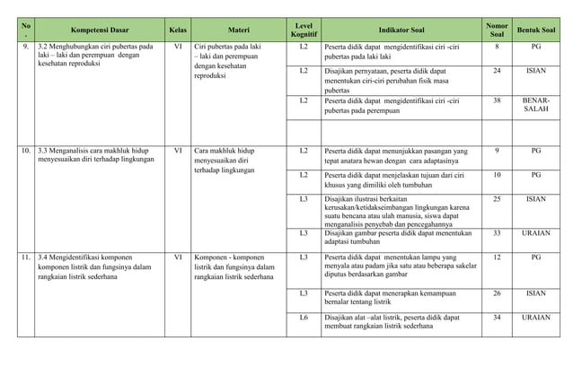 kisi-kisi dan Pembelajaran serta IPA.doc