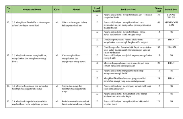 kisi-kisi dan Pembelajaran serta IPA.doc | Free Download
