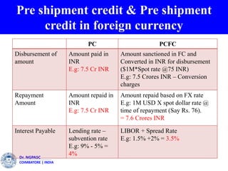1. Pre Shipment Finance and types of pre shipment finance .pptx