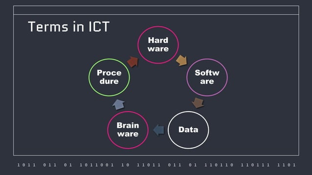 1. Basic ICT Concept for grade 7 Junior high school.pptx