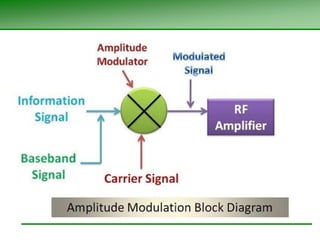 .Amplitude Modulation and Problems in AM | PPT