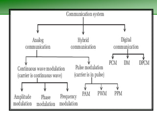 .Amplitude Modulation and Problems in AM | PPT