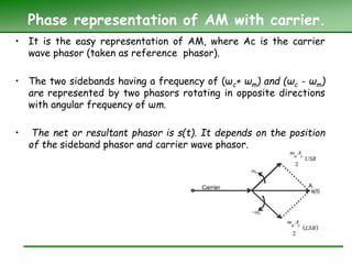 .Amplitude Modulation and Problems in AM | PPT