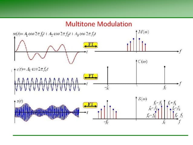 .Amplitude Modulation and Problems in AM | PPT