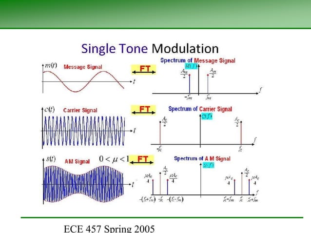 Amplitude Modulation And Problems In Am Ppt