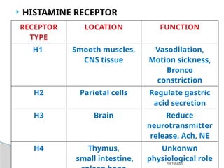 1. ANTIHISTAMINIC AGENTS PMC-I 5TH SEM UNIT01 | PPTX