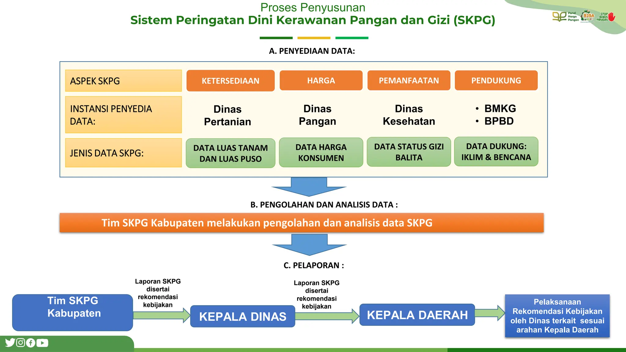 1. Kabid KKP_Materi SKPG 2024 Kabupaten Kota | PDF
