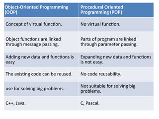 1.2 Procedural Vs Object Oriented Programming.pptx