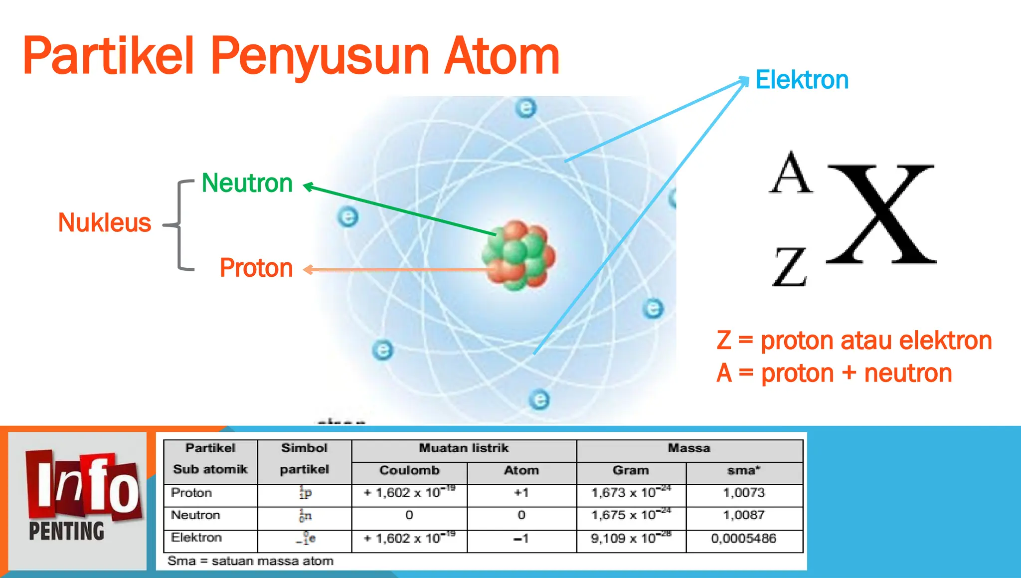 Struktur Atom Kimia Untuk kelas X Fase E | PPTX