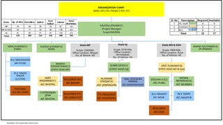 Organization structure of a O&M team in telecom | PPT