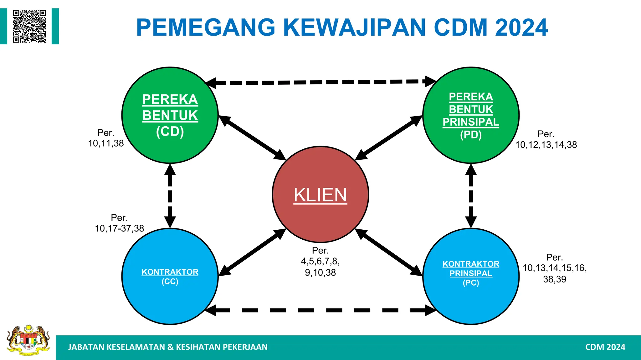 1. Slide CDM 2024 - Penang Regulation 2024 | PDF