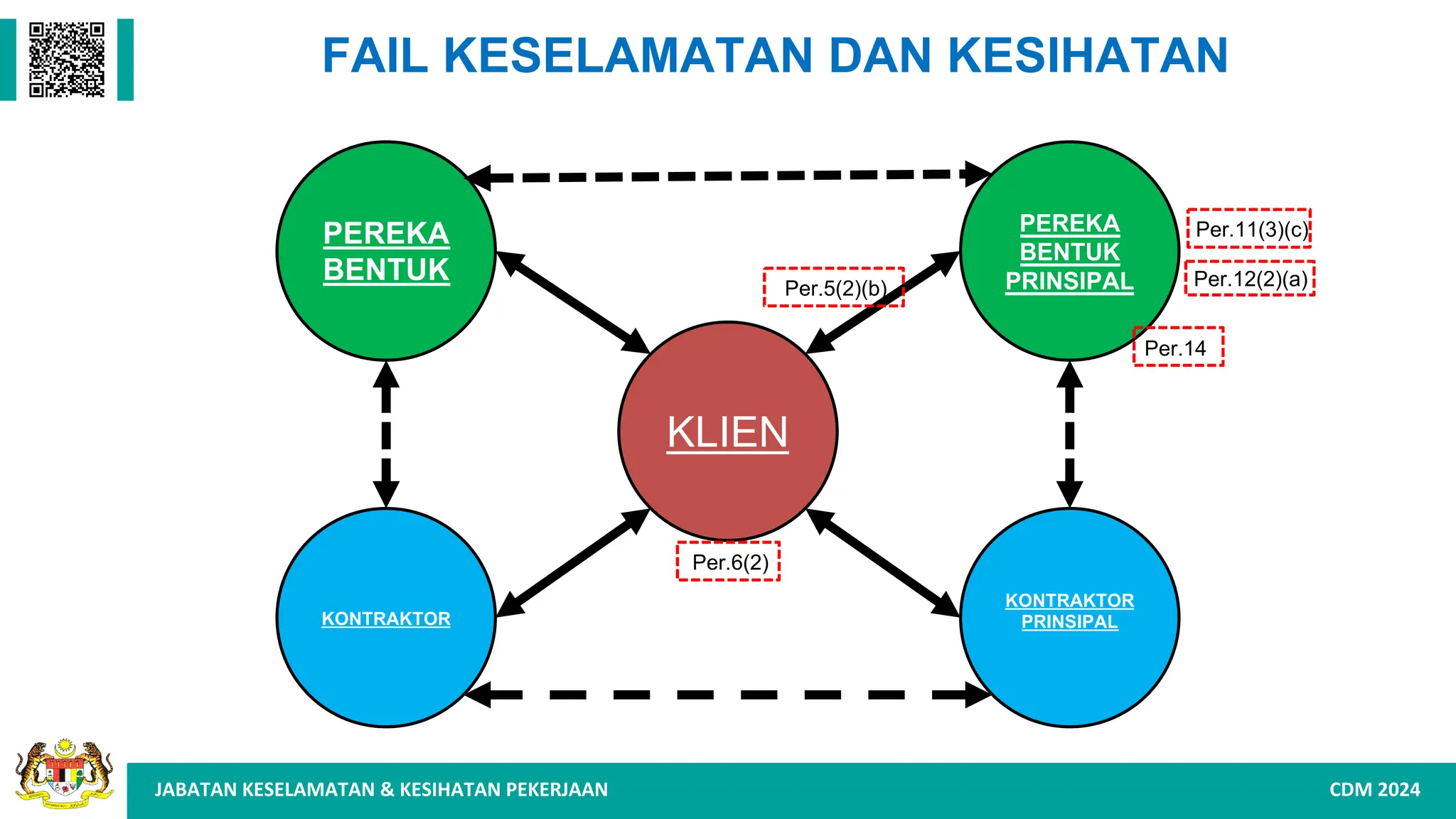 1. Slide CDM 2024 - Penang Regulation 2024 | PDF