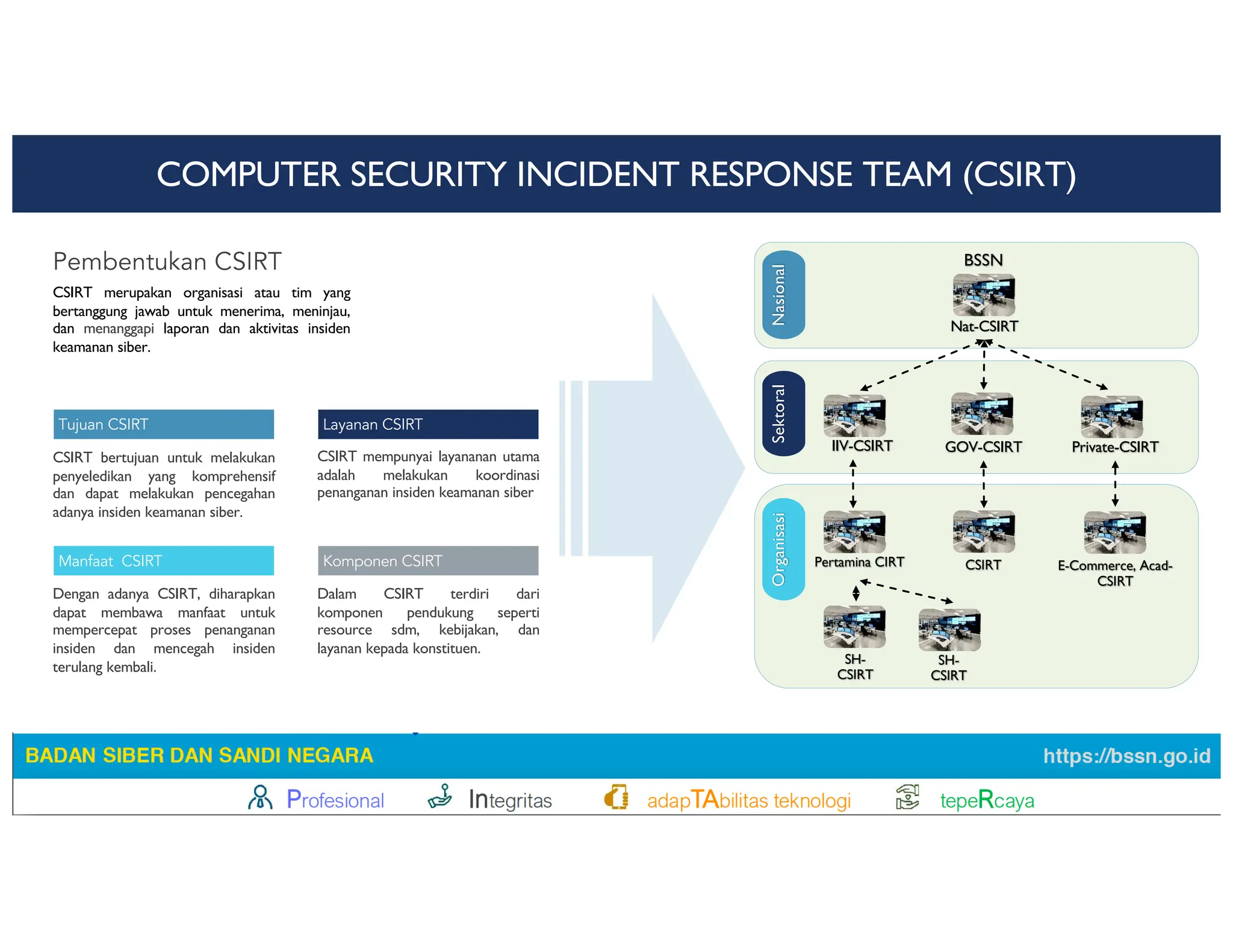 panduan dan Pengenalan CSIRT untuk pemula | PDF