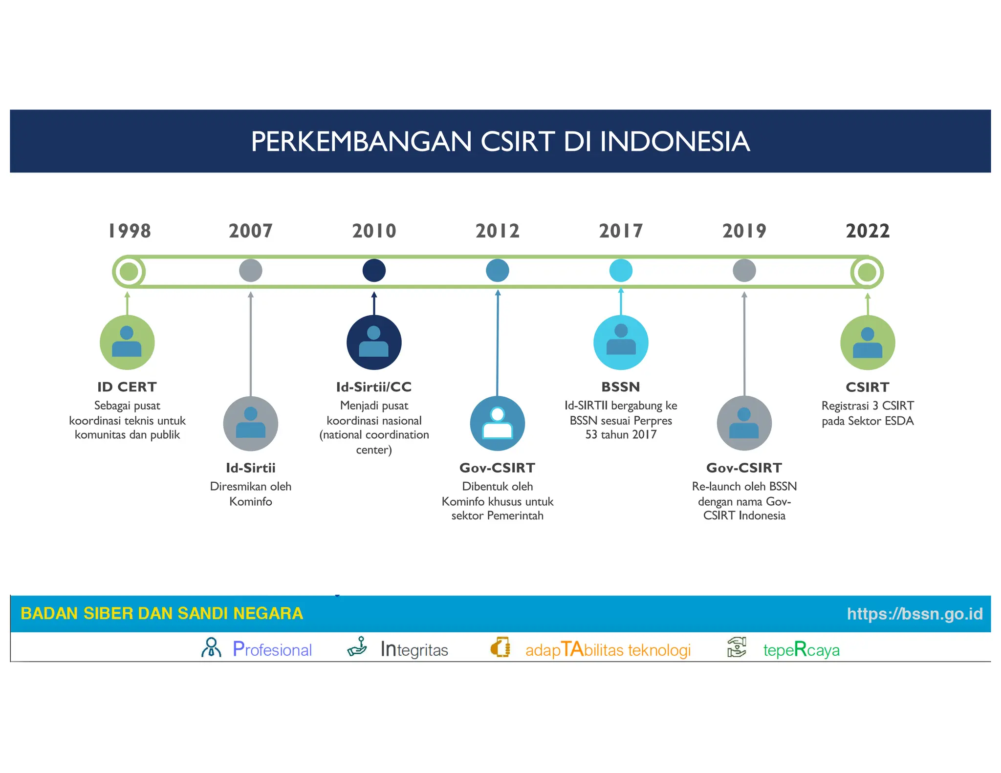 panduan dan Pengenalan CSIRT untuk pemula | PDF