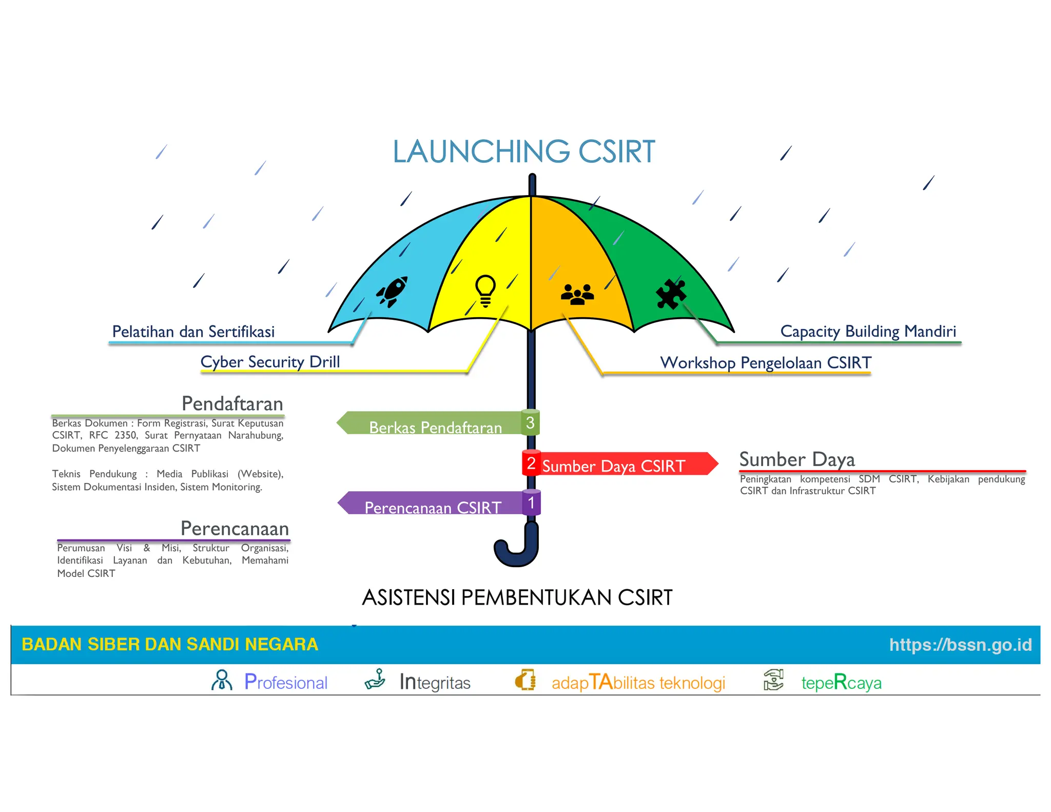 panduan dan Pengenalan CSIRT untuk pemula | PDF