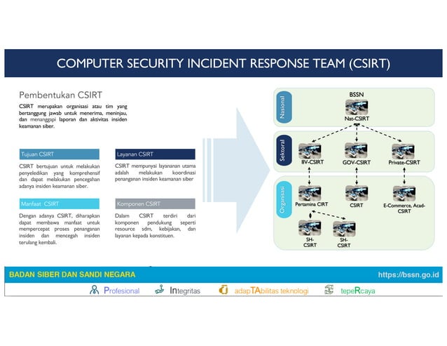 panduan dan Pengenalan CSIRT untuk pemula | PDF