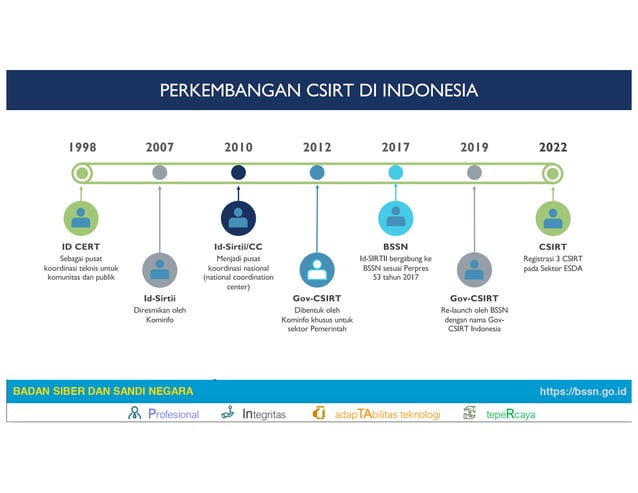 panduan dan Pengenalan CSIRT untuk pemula | PDF