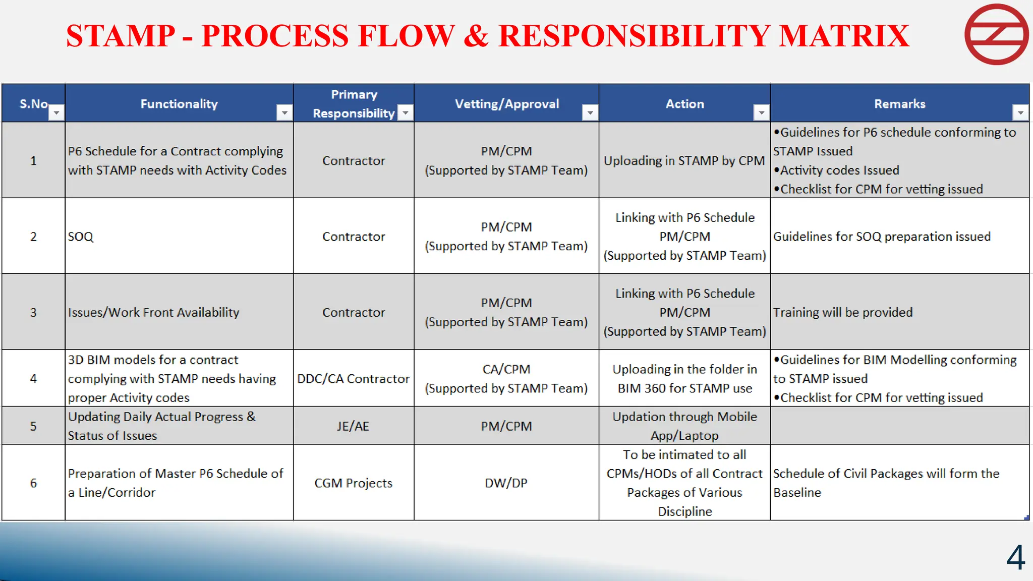 Introduction Presentation from DMRC side | PPT