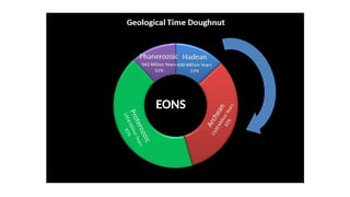 1.Geologic Time Scale and Earth's history | PPT