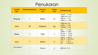 1. Kuantiti Fizik dan Pengiraan Metrik.pdf