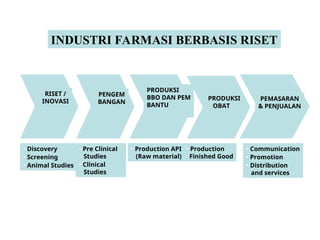 1.PENGENALAN INDUSTRI FARMASI.ppt farmasi | PPT