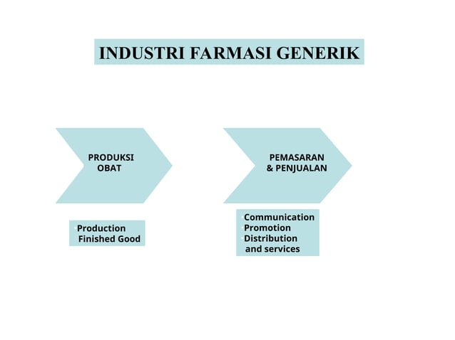 1.PENGENALAN INDUSTRI FARMASI.ppt farmasi | PPT