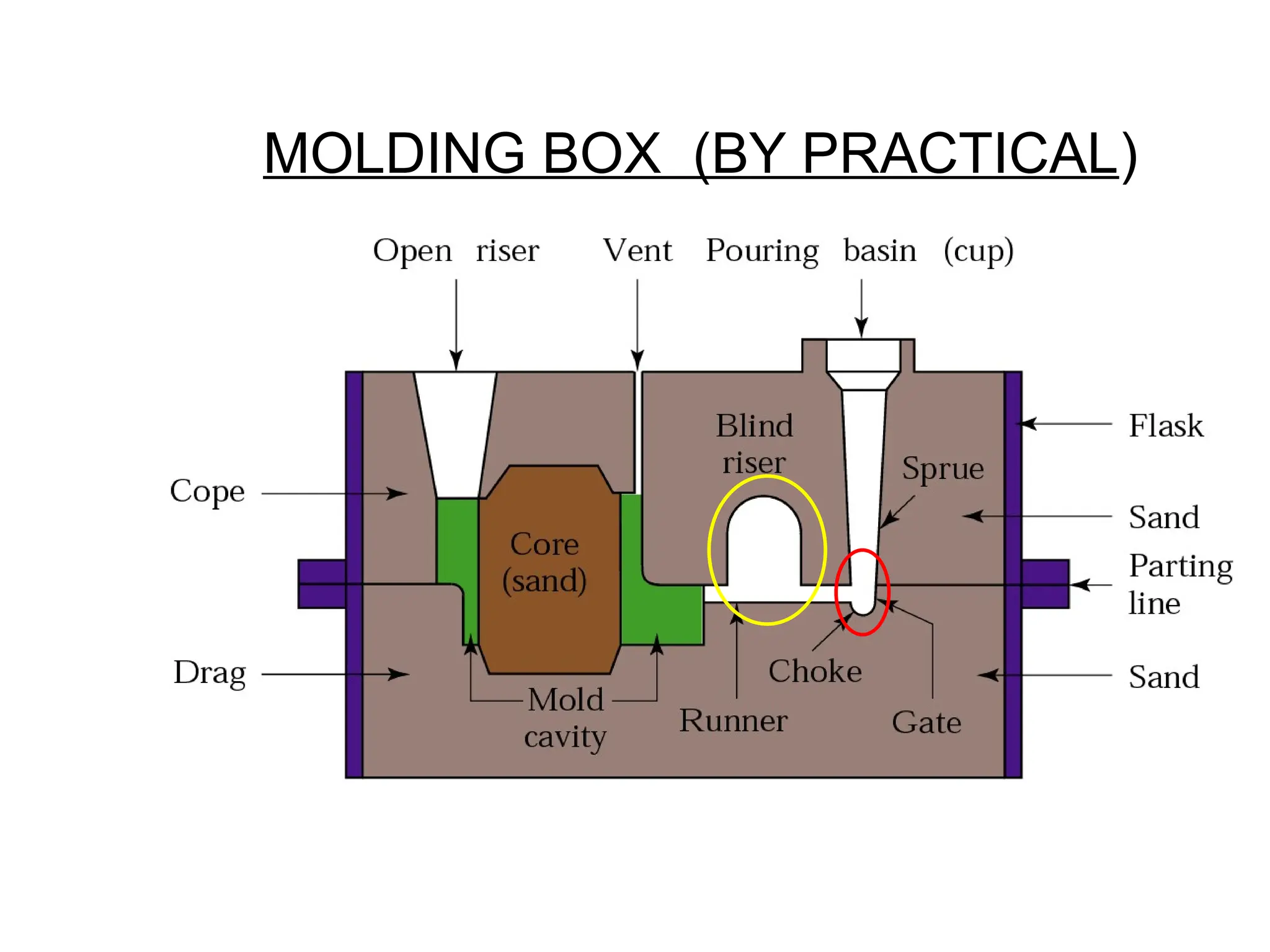1.1 Introduction and Sand casting process.pptx