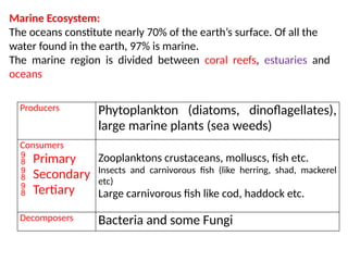 Ecosystems and their importance and classification | PPTX