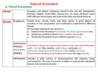 Ecosystems and their importance and classification | PPTX